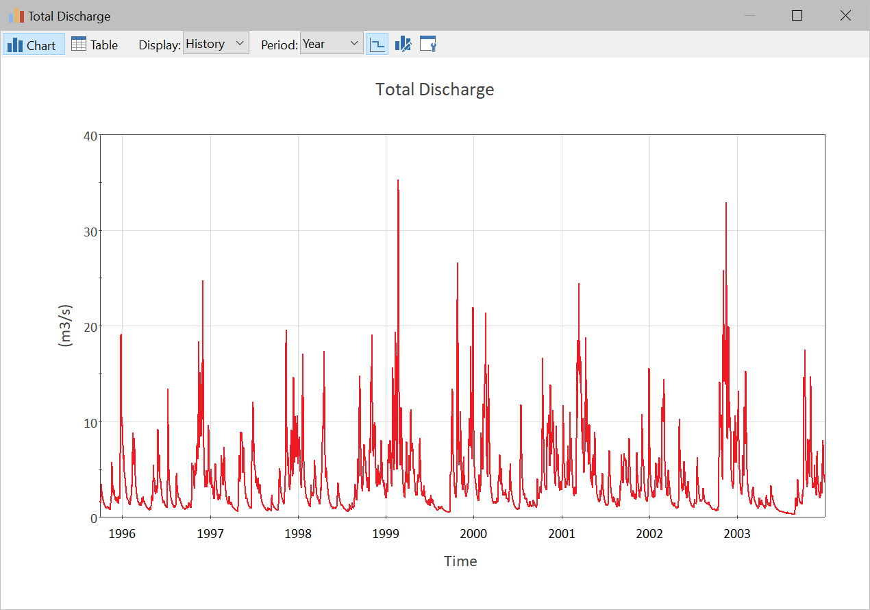 Model of Rural Engineering with 4 parameters Daily (GR4J) – GoldSim ...