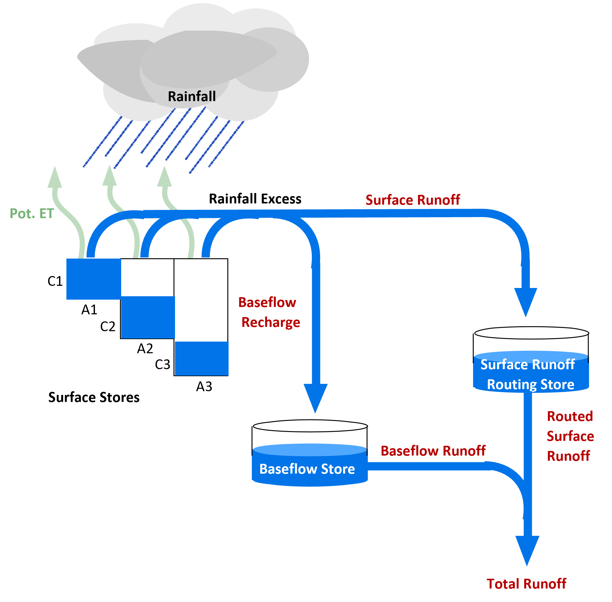 Australian Water Balance Model (AWBM) – GoldSim Help Center