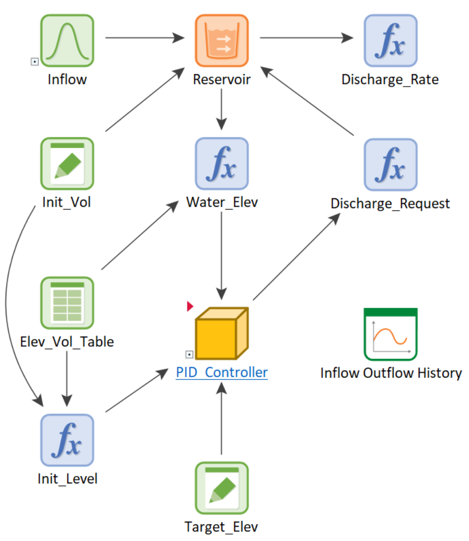 Reservoir Discharge - PID Controller – GoldSim Help Center