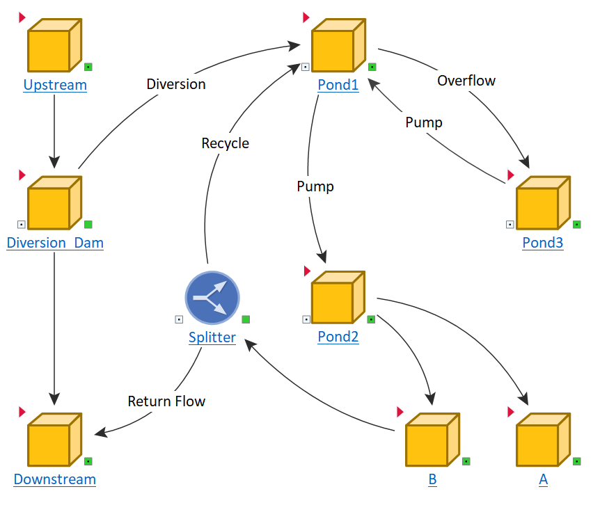 Network of Interconnected Ponds – GoldSim Help Center